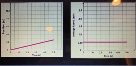 Graphical Analysis Flashcards Quizlet