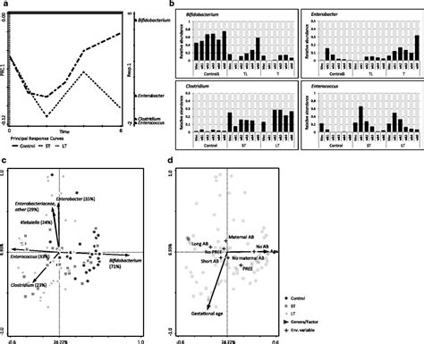 Principal Response Curve Prc And Redundancy Analysis Rda Of The