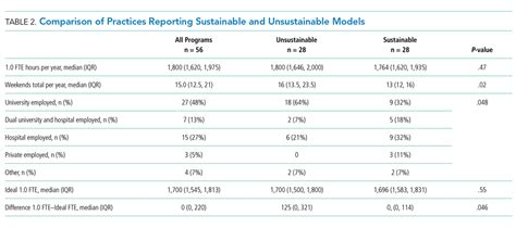 Pediatric Hospitalist Workload And Sustainability In University Based