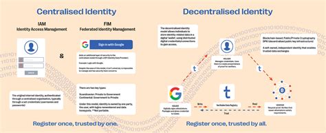 Truvity What Is Self Sovereign Identity