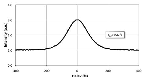 Collinear Autocorrelation Of The Mode Locked Femtosecond Pulses