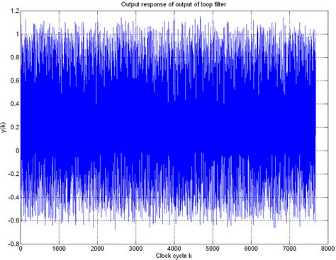 Output Response Of Loop Filter Designed Via Our Proposed Approach