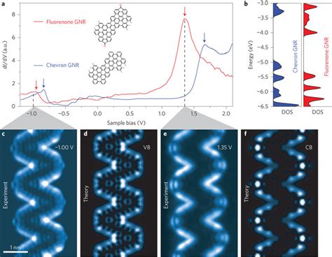 Electronic Structure Of Fluorenone And Unfunctionalized Chevron Gnrs A