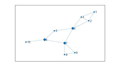 Biconncomp Biconnected Graph Components Matlab