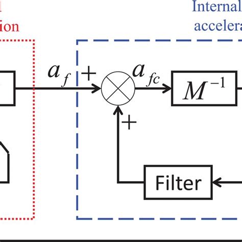the framework of the longitudinal controller for autonomous following