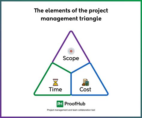 Bilder Von What Is The Project Management Triangle Oguk