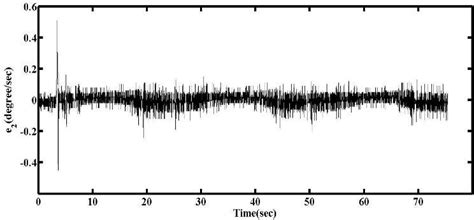 angular velocity estimation error joints 2 with generalized saturation