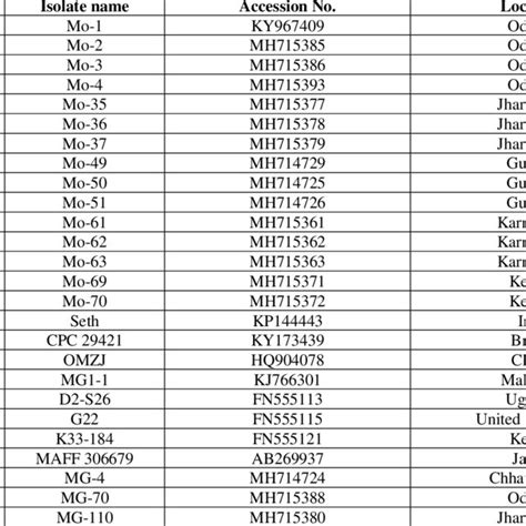 Details Of M Oryzae Accessions Used For Analysis In The Present Study