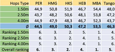Studying Hops Growth With Airborne Hyperspectral Imaging Headwall