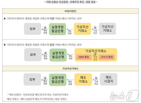 내달 비영리법인·가상자산거래소 코인 매도 허용금융위 고객확인 강화