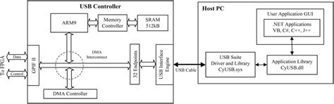 Interfacing Architecture Between The Usb Controller And The Host Pc