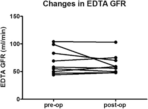 Individual ⁵¹cr Edta Gfr Measurements Before And After Obesity Surgery