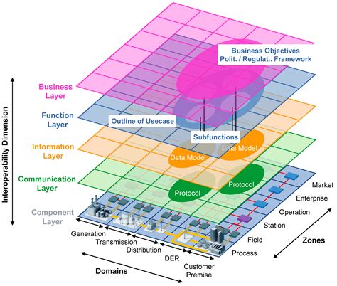 Applying The Smart Grid Architecture Model For Designing And Validating