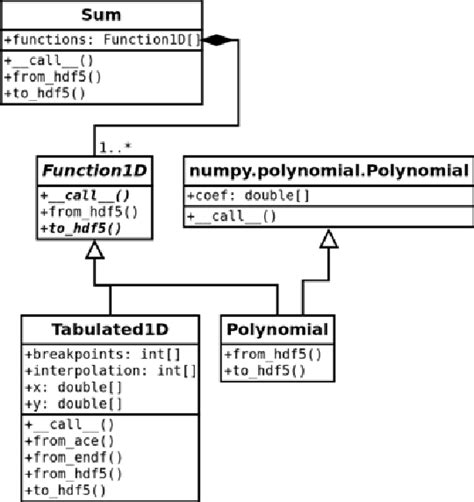 Class Hierarchy For Functions Within Openmc Data Download Scientific