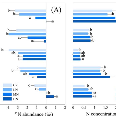 Effects Of Nitrogen Addition On δ 13 C Value And C Concentration Of