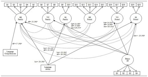 Multiple Group Confirmatory Factor Analysis Of The Iciai With
