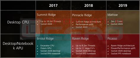 Upcoming 12 Nm Amd Picasso Apu Spotted Online News