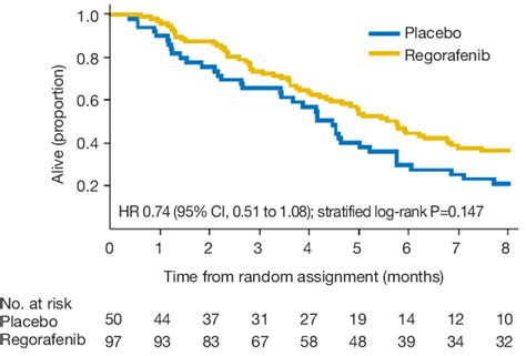 Kaplan Meier Plot Of Os Os Overall Survival Hr Hazard Ratio