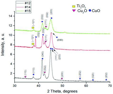 X Ray Diffraction Patterns Of 12 14 And 15 Solar Cells Download Scientific Diagram