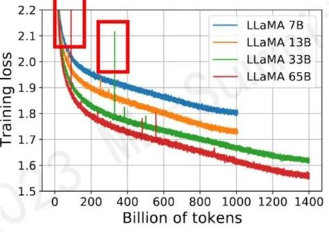 大模型训练loss突刺原因和解决办法 Csdn博客