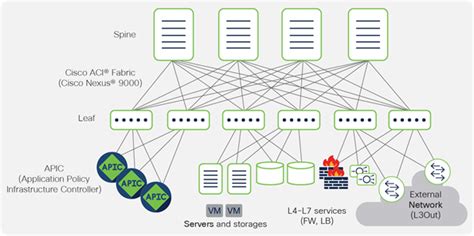 Cisco Application Centric Infrastructure Cisco Secure Automation With Red Hat Ansible Design