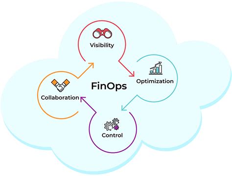What Are The Main Finops Principles And How Your Team Can Start Finops Adoption Today Hystax