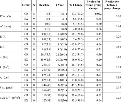 Indices Of Left Ventricular Function Derived From Tissue Doppler
