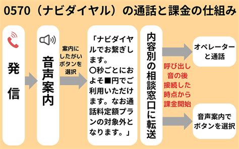 🗞️「0570」で始まる電話番号はどこから？市外局番やフリーダイヤルとの違いや料金 ニュース総合掲示板｜12レス｜爆サイcom四国版