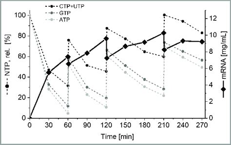 Cimac Primas Quantification Of Ntps During Ivt Reaction Performed In