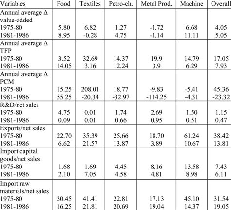 Performance Before And After Partial Liberalization All Numbers Are In