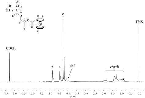 Preparation Method Of Polymethylmethacrylate Ferrocene Methanoyl Propyl