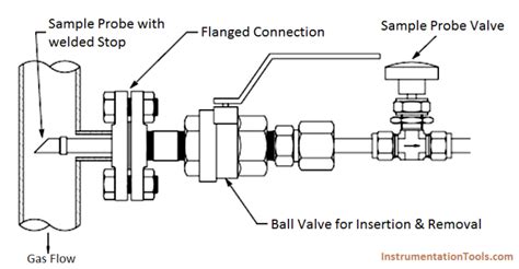Gas Analyzer Sampling System Sample System For Analyzer