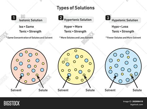 Chemical Solution Diagram