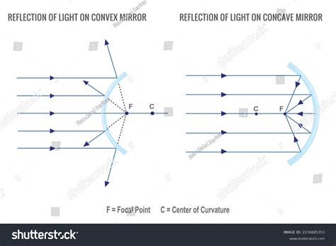Convex Mirrors Diagram