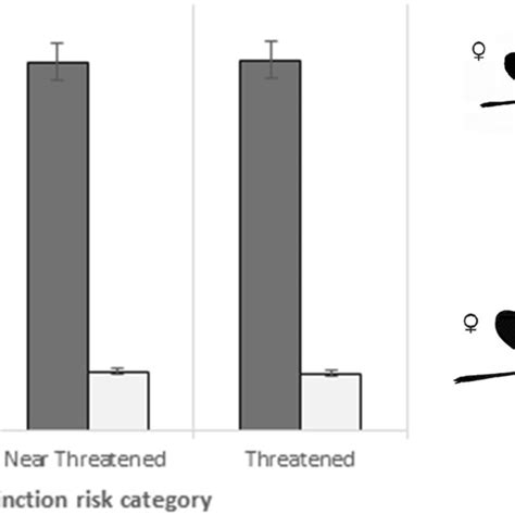 Proportion Of Dimorphic And Monomorphic Species Within Each Of The