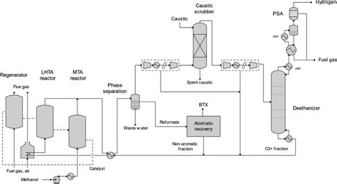 Visualization Of The Methanol To Aromatics Process Download Scientific Diagram