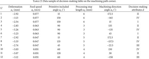 Data Sample Of Decision Making Table On The Machining Path Corner