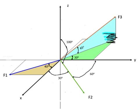 Solved F1 200 F2 300 F3 100 Determine Components Of Each Force