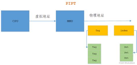 ARM cache 分析 arm r cache line CSDN博客