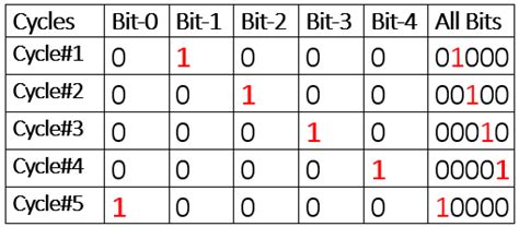 N Bit Ring Counter Made Using Vhdl