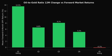 Does The Oil To Gold Ratio Signal Recessions Xlegld Backtest In