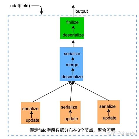 如何用python开发doris remote udaf聚合函数？ 知乎