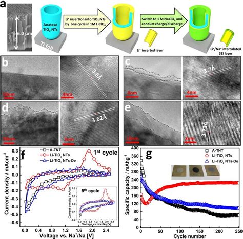 39 A Schematic Illustration Of The Synthesis Of Li Pre Inserted Sei