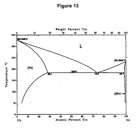 Exploring The Tin Silver Phase Diagram
