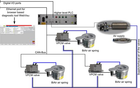 Eppc™ Electronic Level Control System For Vibration Isolation Bilz Vibration Technology Ag