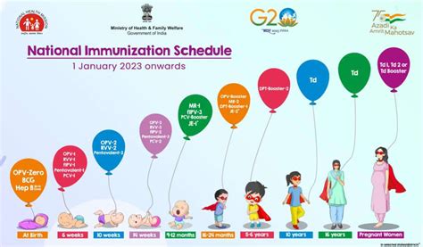 Immunization Schedule 2022