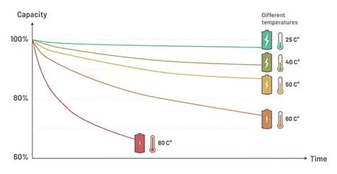 Temperature Limits For Safe Lithium Ion Battery Usage Hongyitai