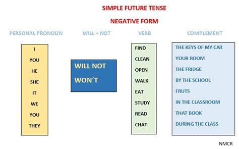 Simple Future In Negative Form Personal Pronouns Future Tense