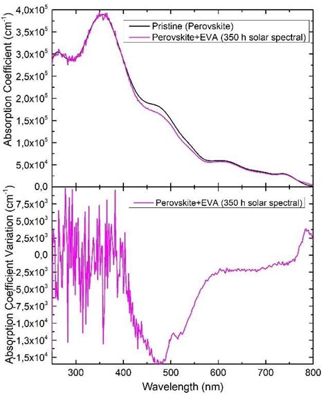 Above Absorption Coefficient Of The Pristine Mapbi3 Layer Encapsulated