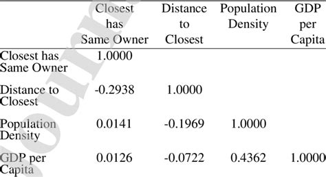 Bivariate Correlation Coefficients Of Variables Included In Table 2